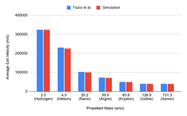 Assessing the accuracy and efficiency of simplified gridded ion ...